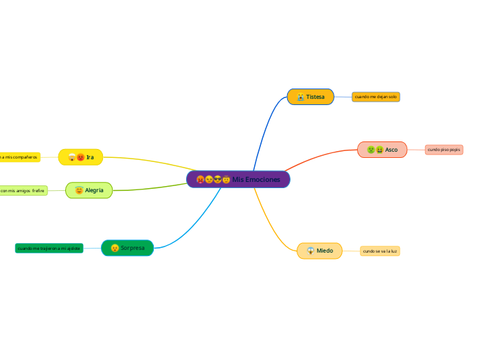 Mis Emociones - Mind Map